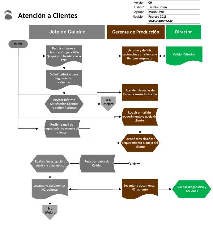 Mapa de Proceso de Atención a clientes