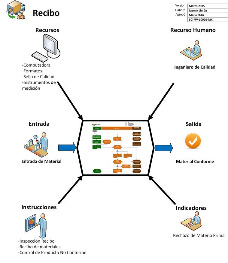 Mapa de Proceso de Recibo